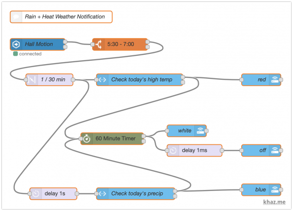 Weather notification through RGB light in Home Assistant and Node-RED
